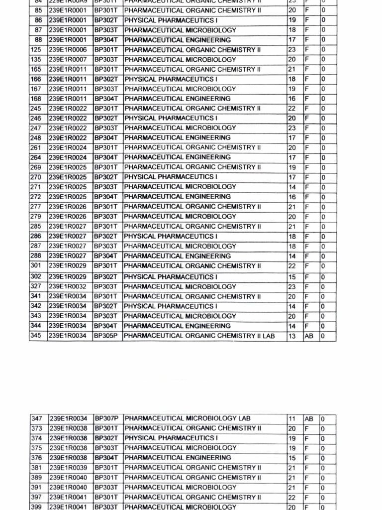 Pharmaceutical Course Codes Overview | PDF | Chemistry | Physical Sciences