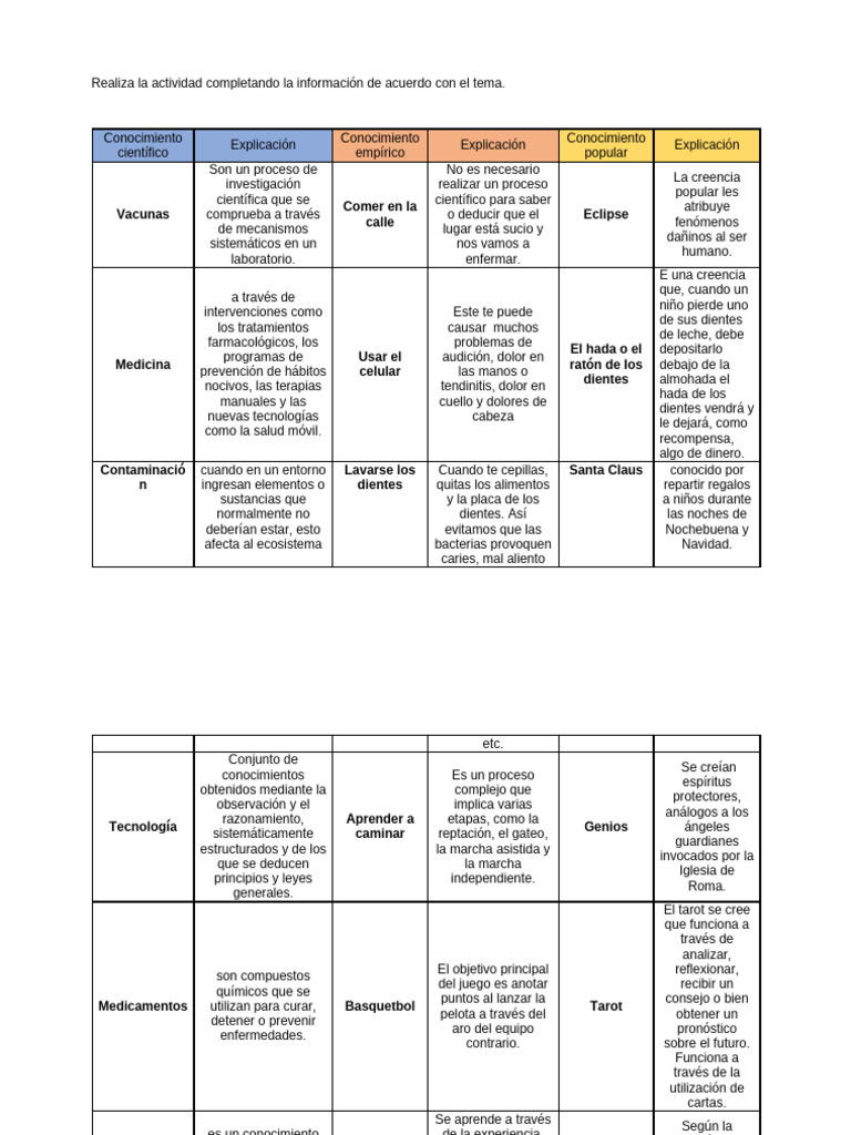 Cuadro Act2 | PDF | Conocimiento | Dolor