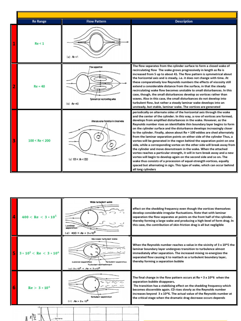 Flow Over Cylinder and Sphere | PDF | Reynolds Number | Continuum Mechanics