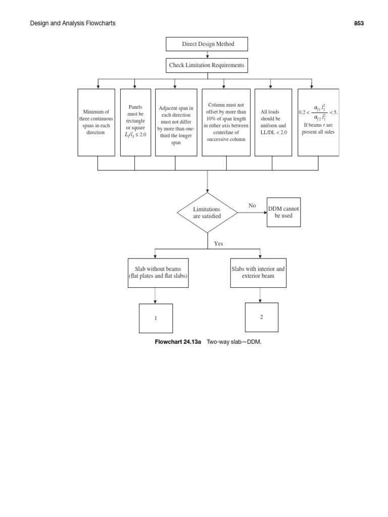 Two-Way Slab Design Flowcharts | PDF