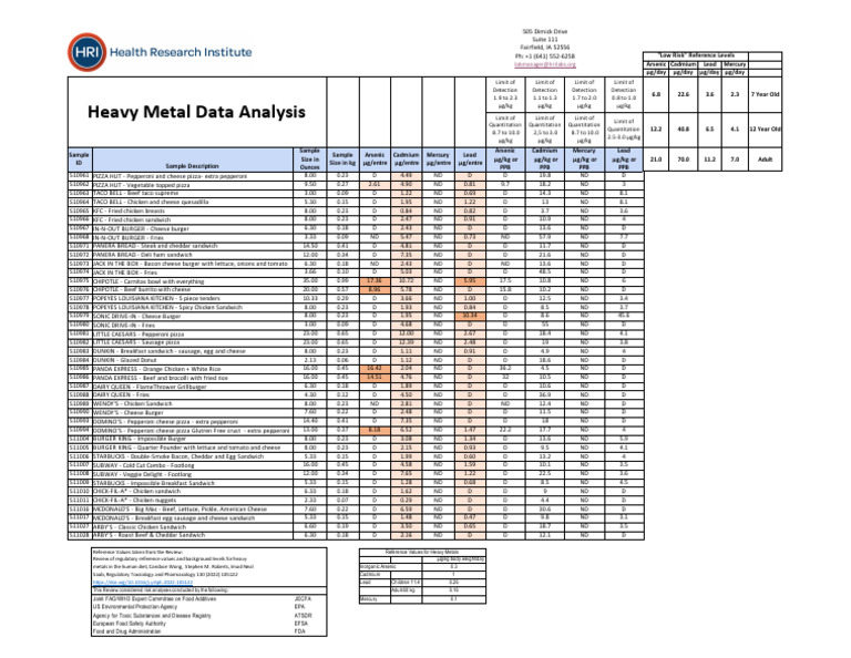 Heavy Metals in Fast Food Analysis | PDF | Hamburgers | Food Industry