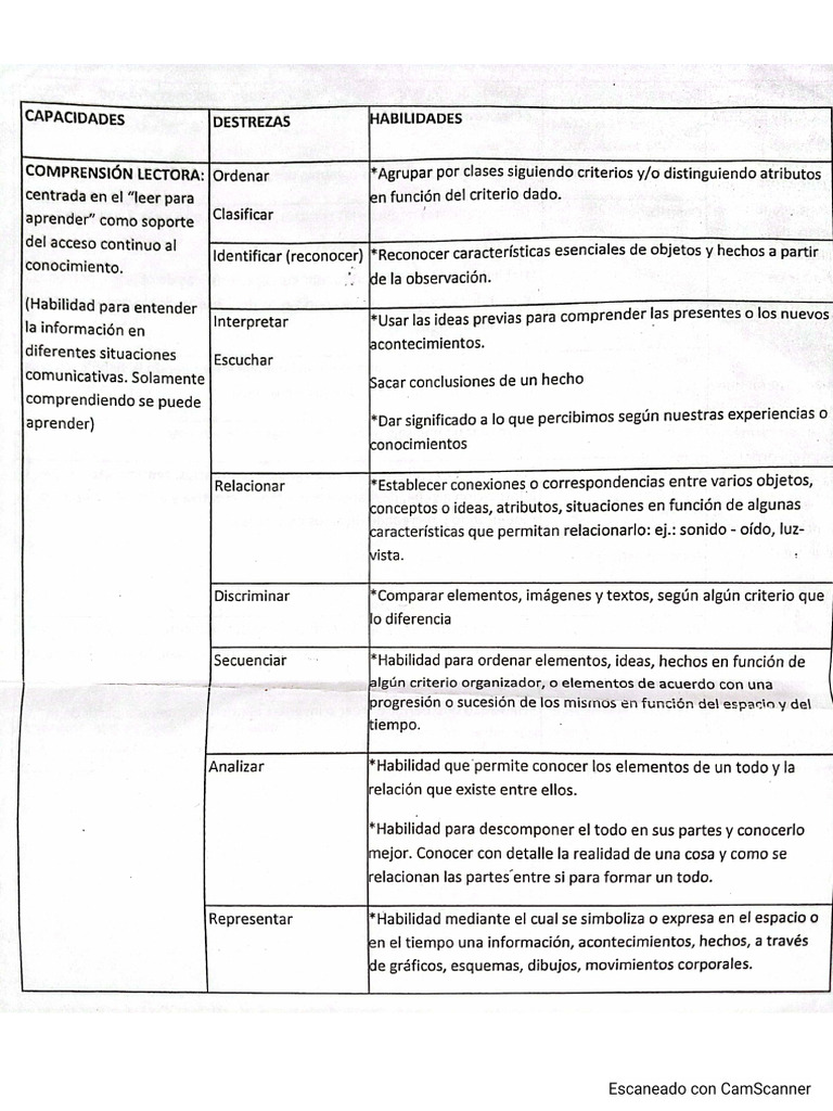 capacidades-habilidades-destrezas | PDF