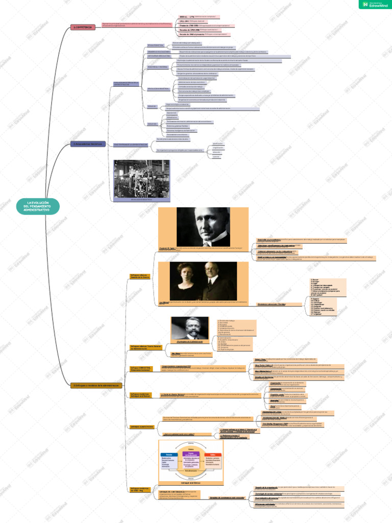 La Evolucióndel Pensamiento Administrativo U.2 | PDF | Toma de decisiones | Comportamiento