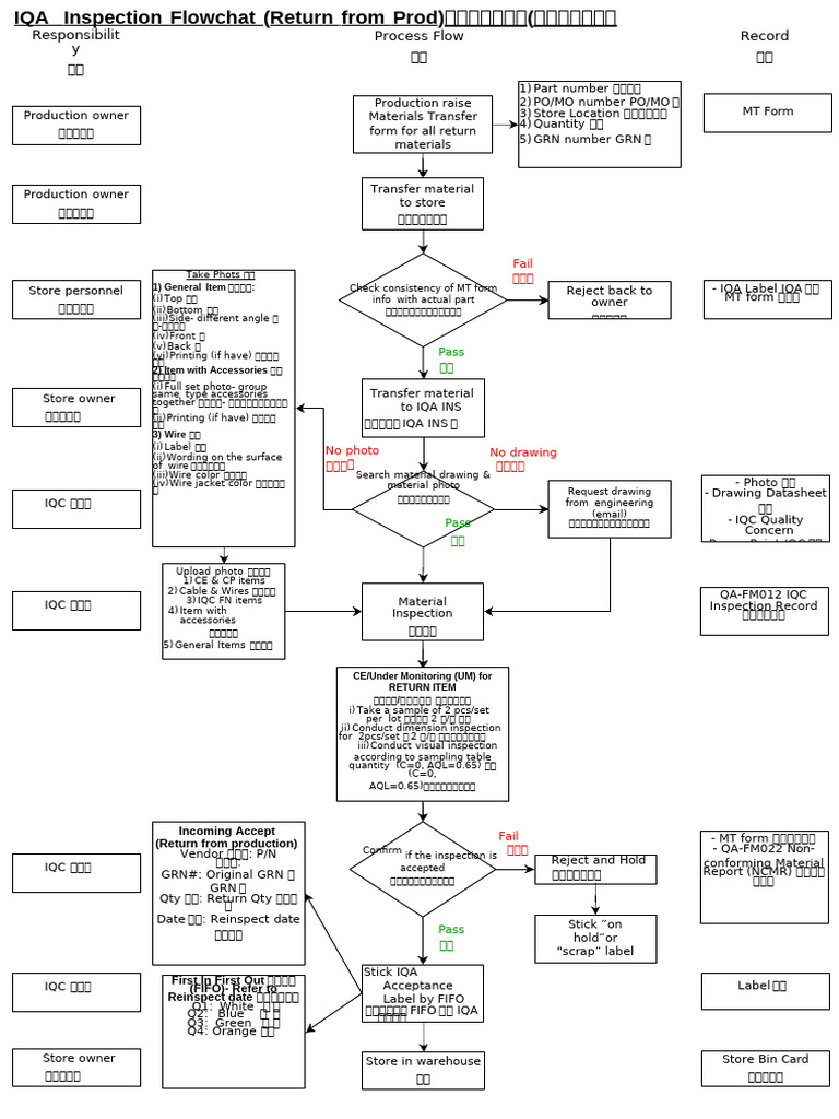 IQA Inspection Procedure (Return From Production) | PDF