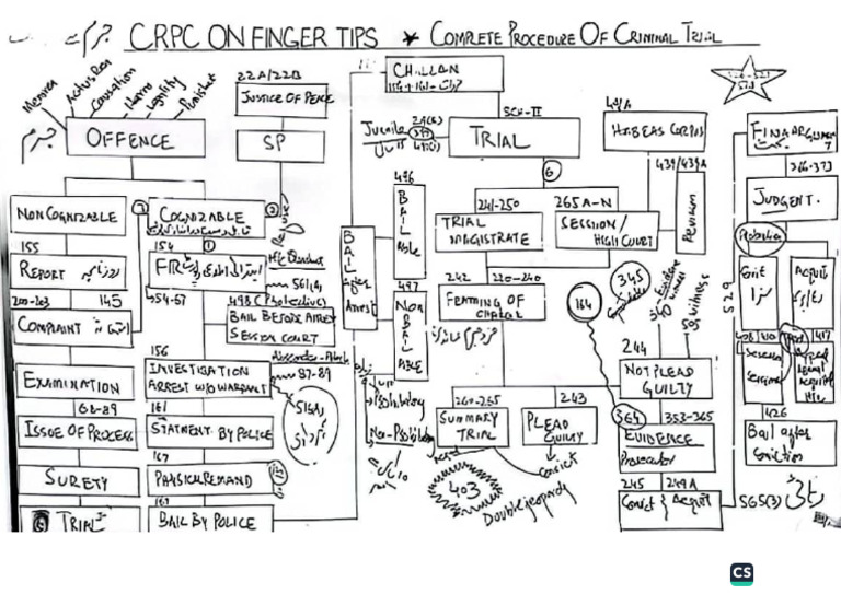 CRPC 1898 On Finger Tip BY SIR UMER | PDF