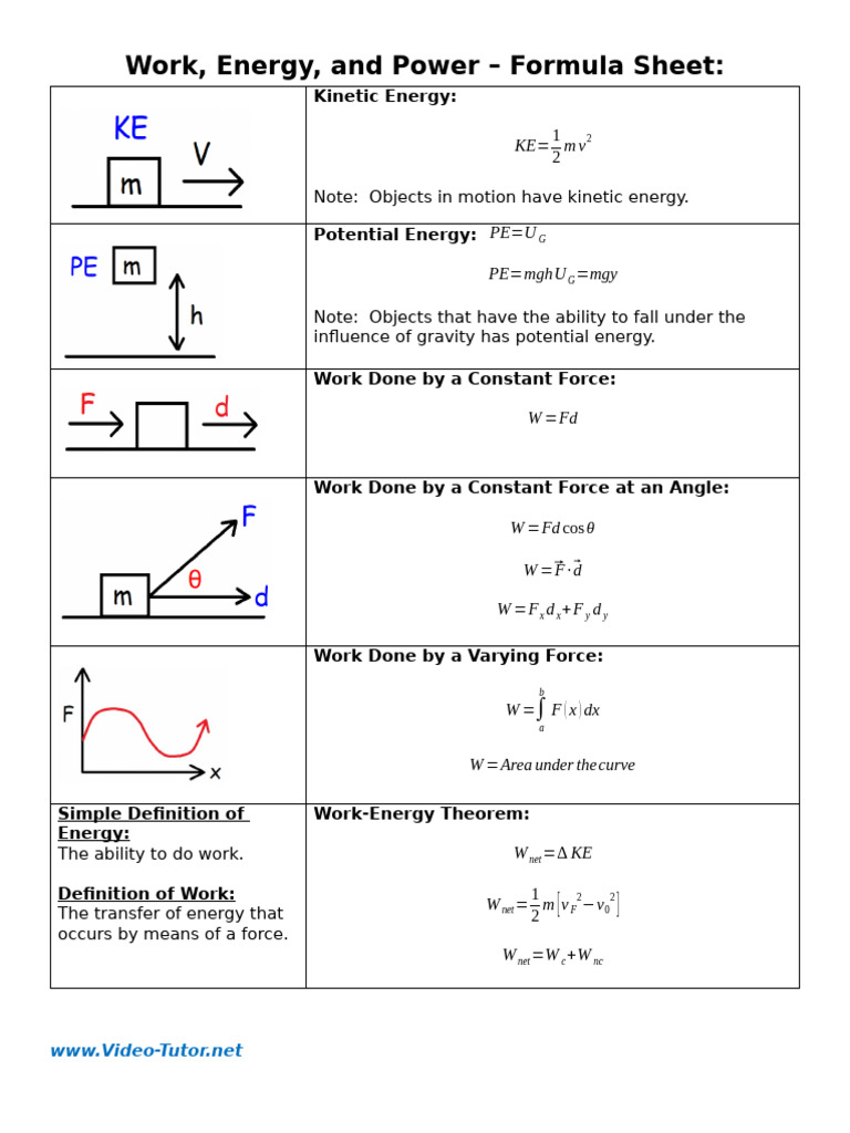 Work and Energy - Formula Sheet | PDF | Force | Potential Energy