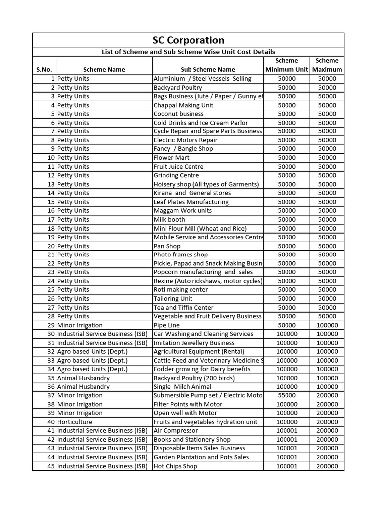 List of Schemes Corp Wise | PDF | Convenience Store | Agriculture