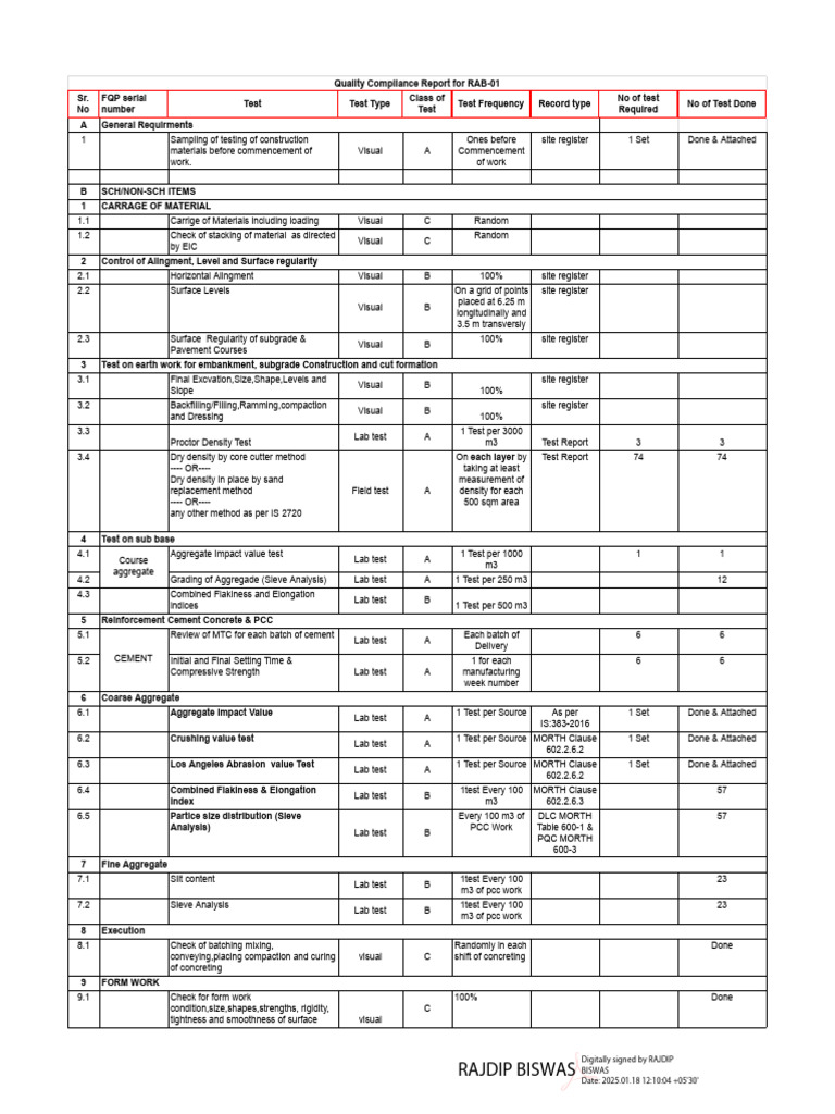 Anx-1 (Quality Compliance Report) | PDF | Concrete | Construction Aggregate