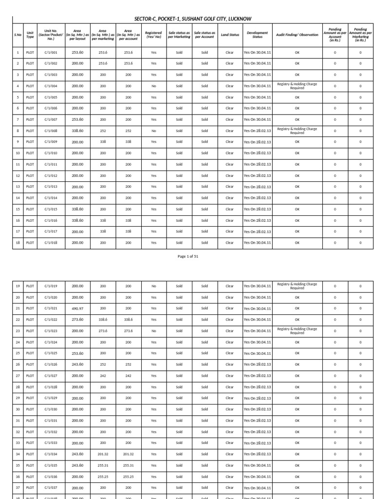 Complete Status of Units Sec C | PDF
