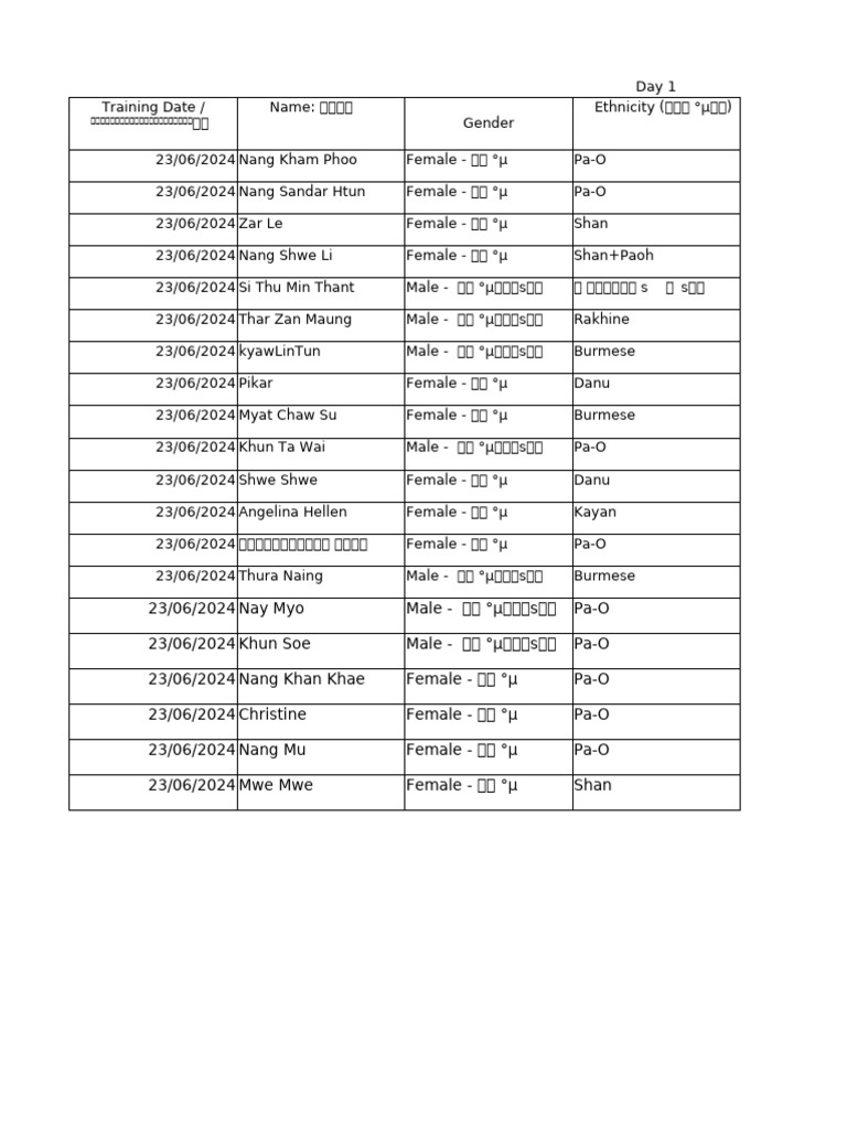 1st HR Multiplier Training Attendancelist_Day1,2and3 | PDF