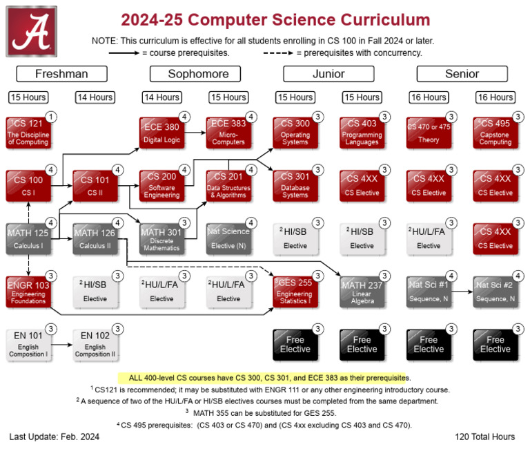 CS-Flowchart-24-25-1 | PDF | Mathematics | Computing