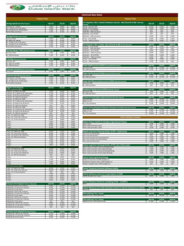 DIB CMP Historical Rate Sheet Nov 2024 | PDF | Economies | Financial ...