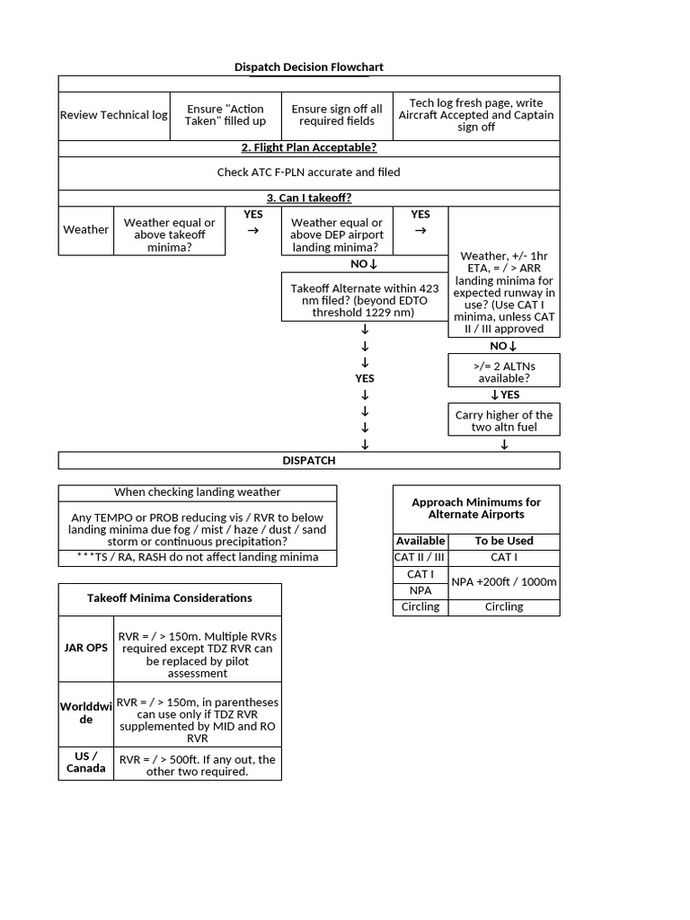 Dispatch Decision Flowchart | PDF | Airliner Accidents And Incidents ...