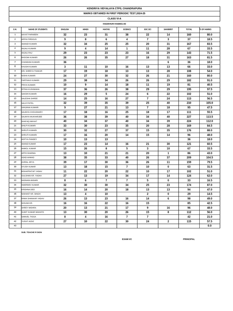 Class VI-VIII Periodic Test Results 2024-25 | PDF
