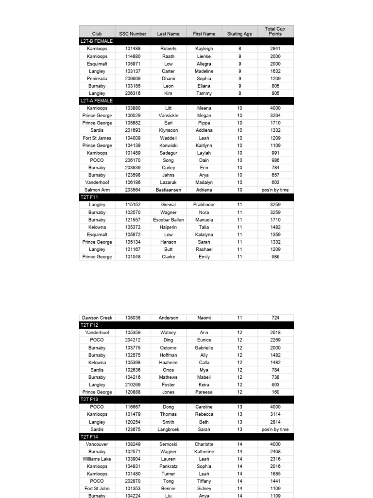 L2T and T2T Eligible Skaters | PDF