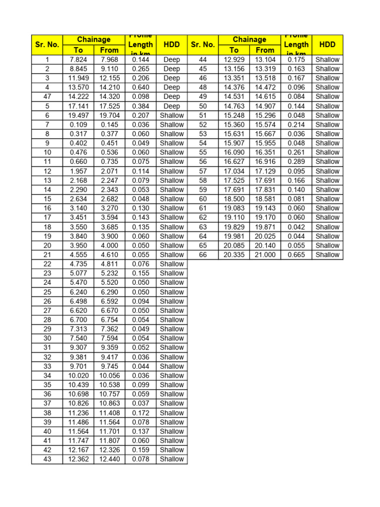 chainage | PDF | Length | Units Of Measurement