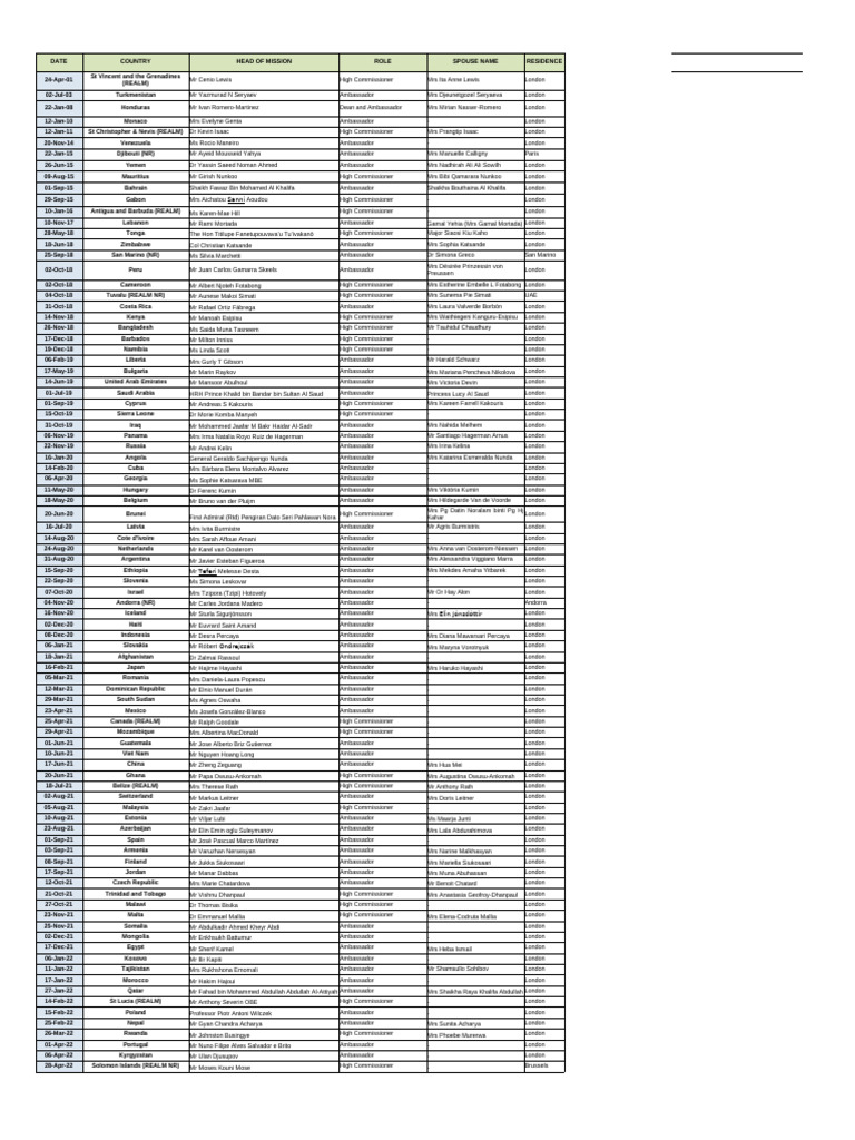 Heads of Mission Precedence List December 2023.ods | PDF | Diplomacy ...