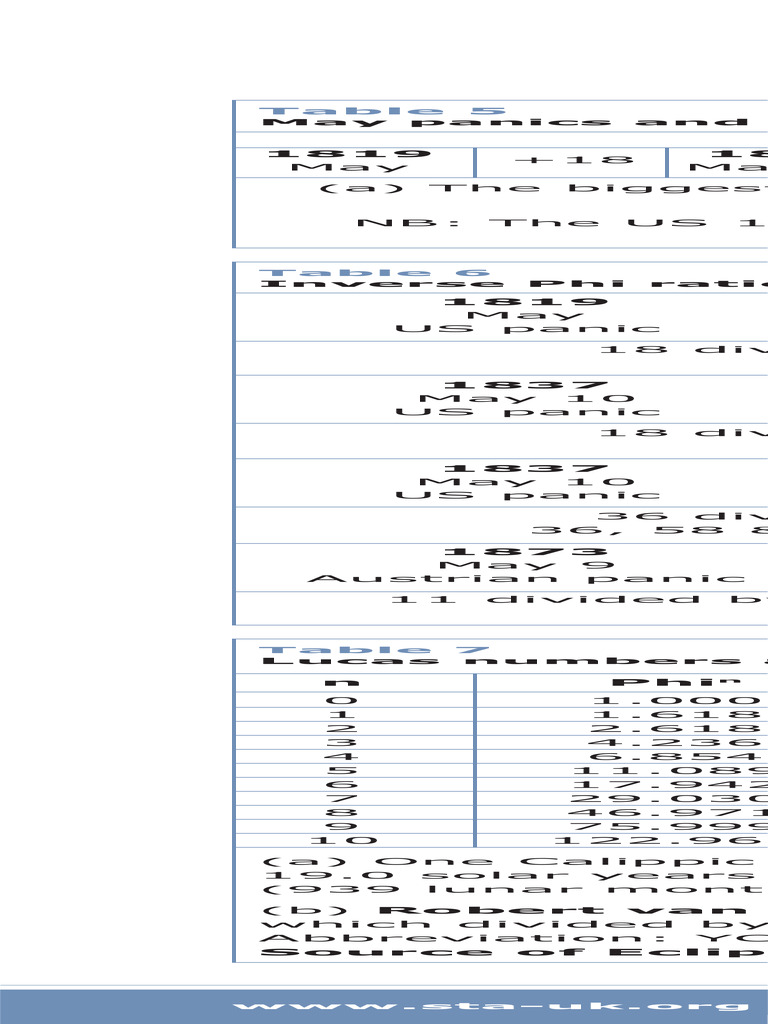 Historical Panic Events and Lucas Numbers | PDF
