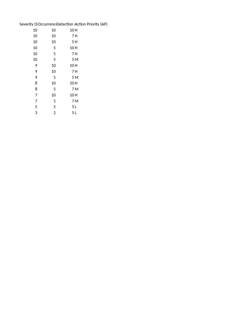 Vda Fmea AP Rating Table | PDF