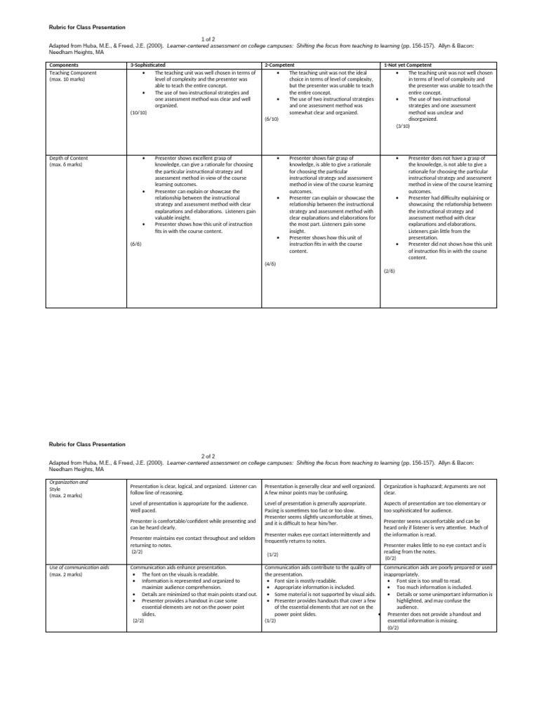 Ins-Ass MicroTeaching Scoring Rubric | PDF | Human Communication ...