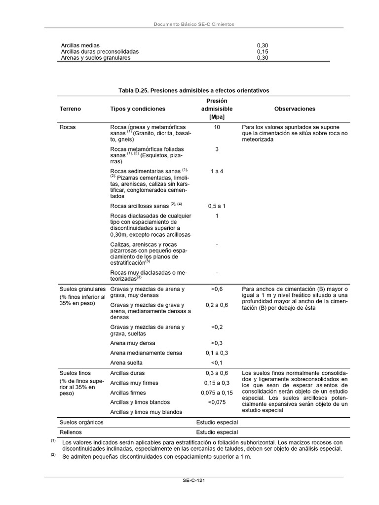 Tabla D-25 Rocas | PDF | Roca (geología) | Ciencias de la Tierra