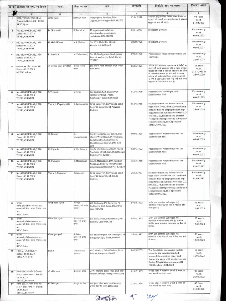 List Debarred Candidates 27022024 | PDF | Politics Of India ...