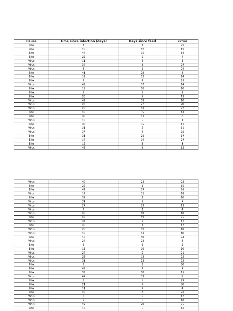 Zombie Data Cause | PDF | Veterinary Medicine | Human Diseases And ...