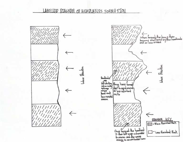 LABELLED DIAGRAM OF HEADLANDS FORMATION | PDF