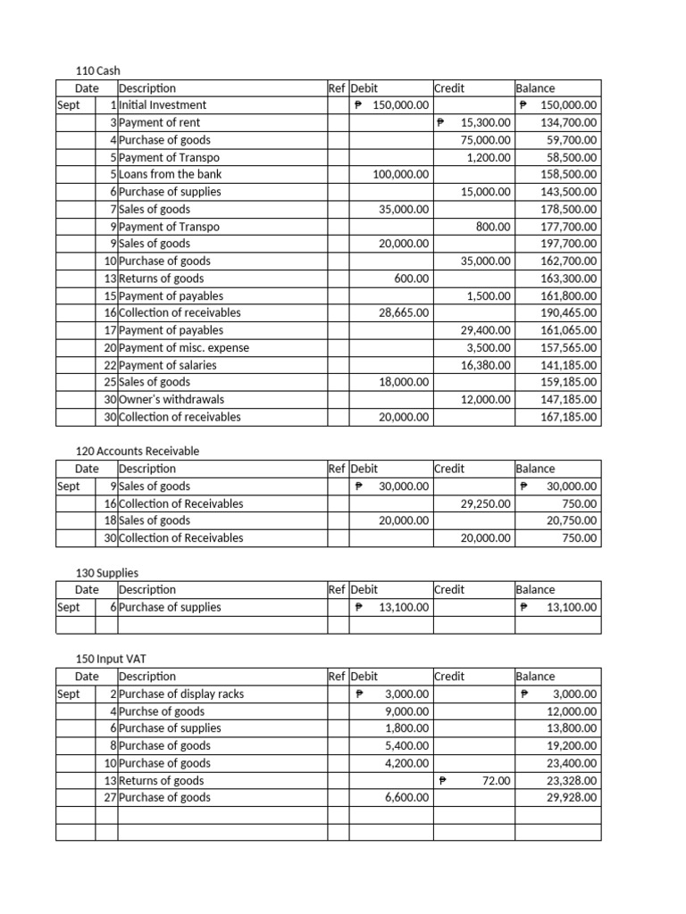 Dalangpan General Merchandise Ledger | PDF | Debits And Credits ...