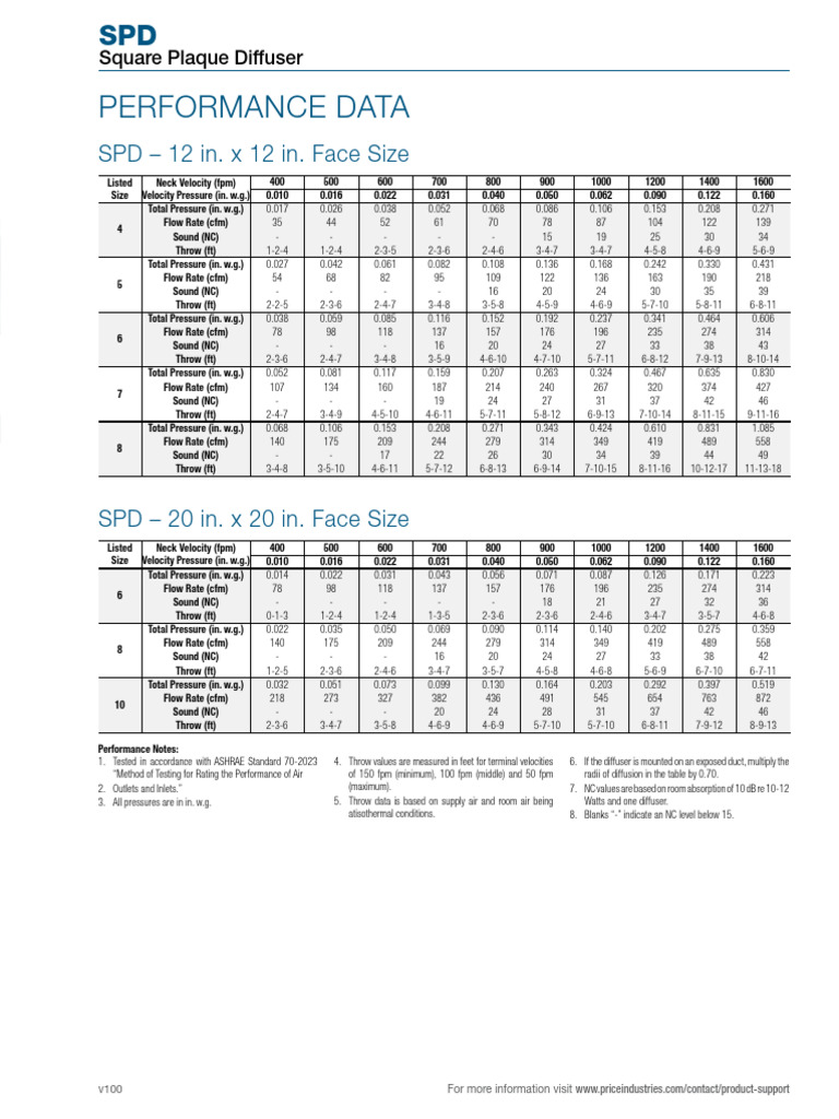 SPD Square Plaque Diffuser Performance Data | PDF | Flow Measurement ...