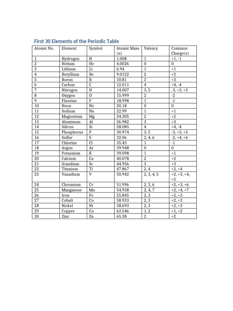 First 30 Elements | PDF