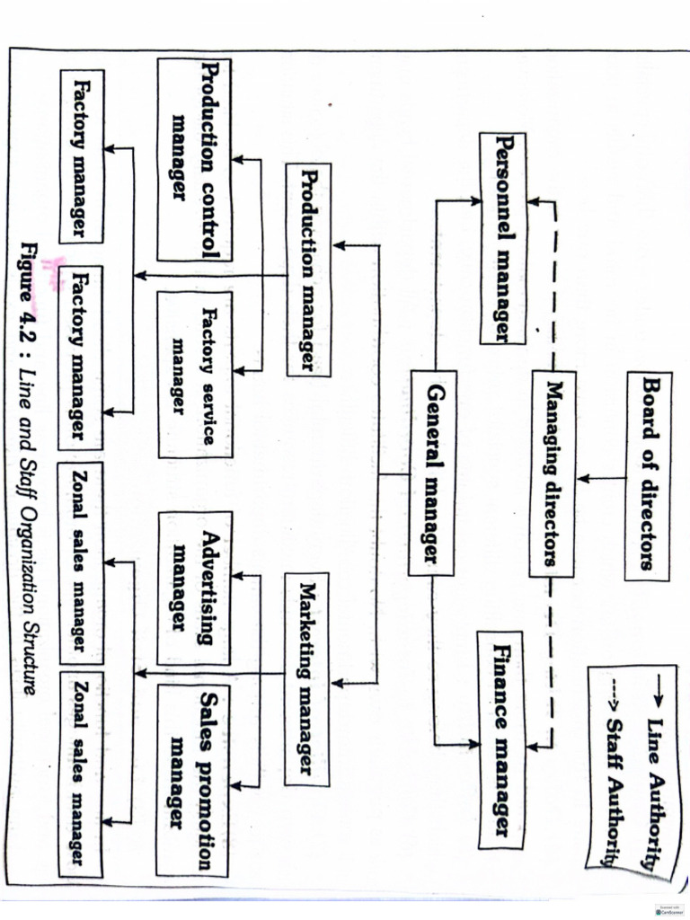 Line and Staff, Matrix | PDF