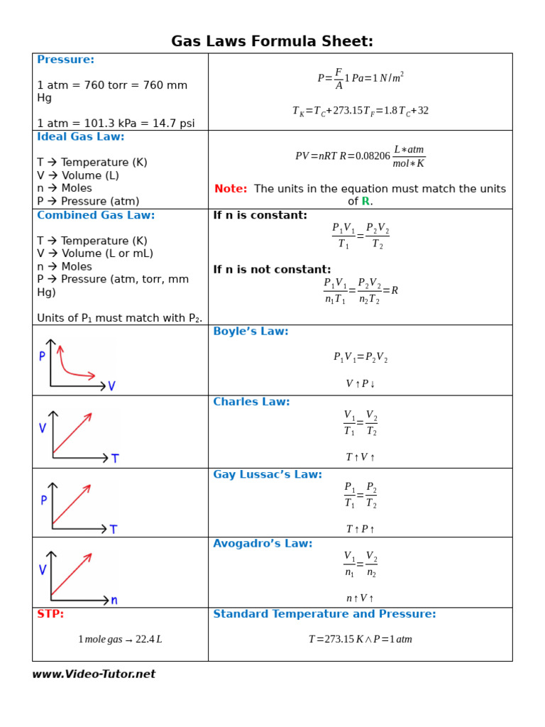 Gas Laws Formula Sheet | PDF | Gases | Mole (Unit)