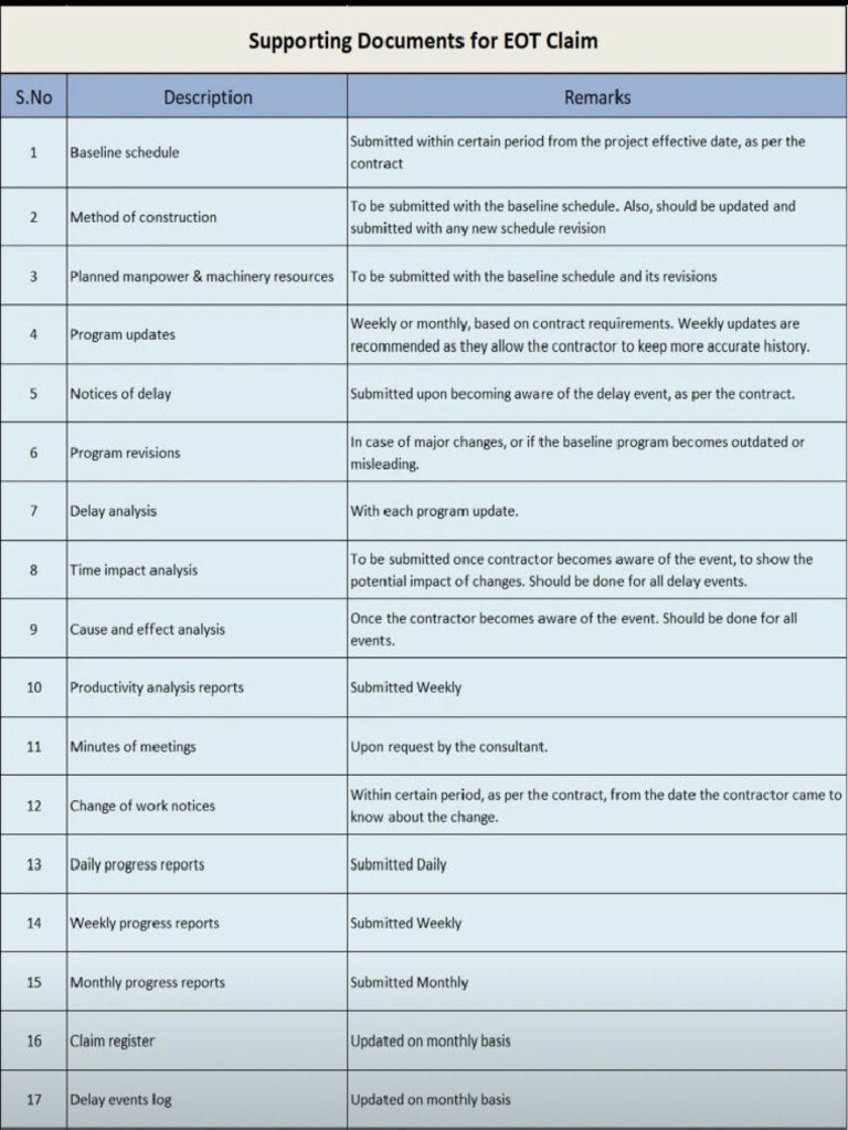 Supporting Documents For A EOT Claim | PDF