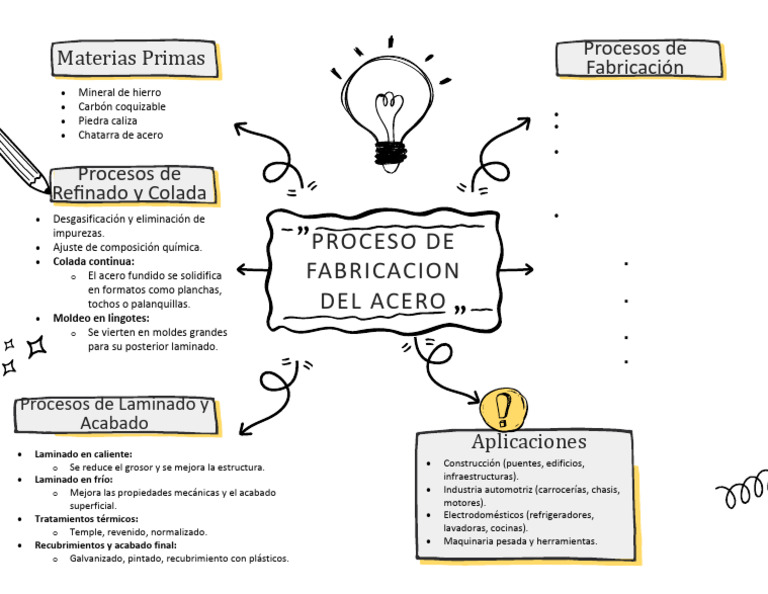 Actividad 3 – Evidencia 2 Mapa Conceptual Procesos de Fabricación del ...