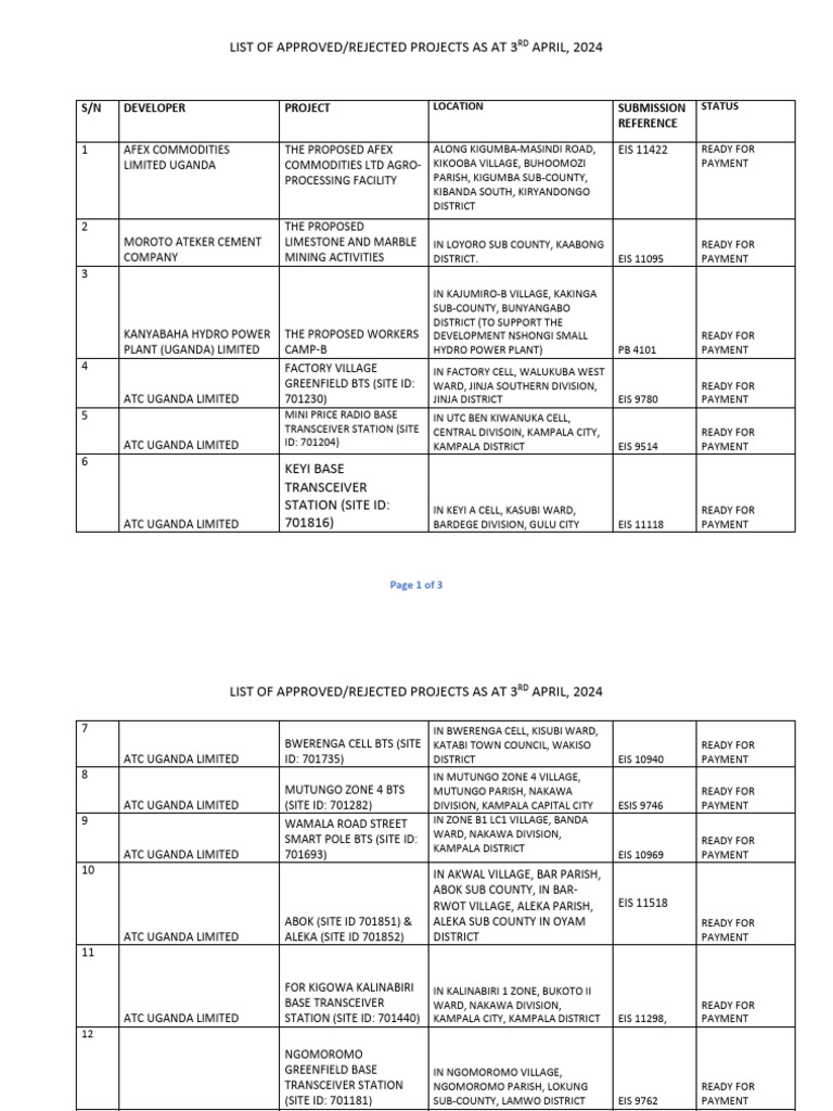 List of Approved Projects As at 4TH April 2024 | PDF