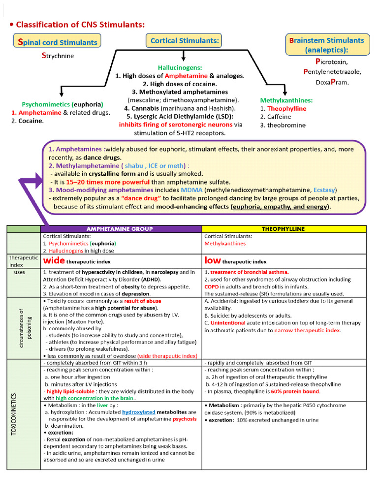 Cns Stimulants (Convulsants) - 1 | PDF