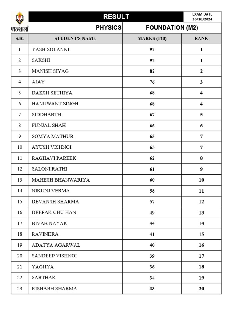 Physics Result For Foundation M2 26-10-2024 | PDF