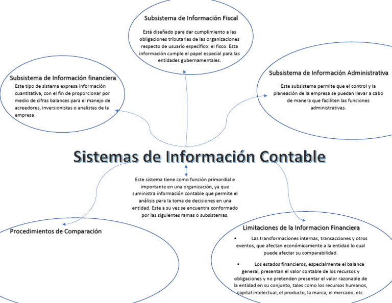 Sistemas de Informacion Contable | PDF | Contabilidad | Business