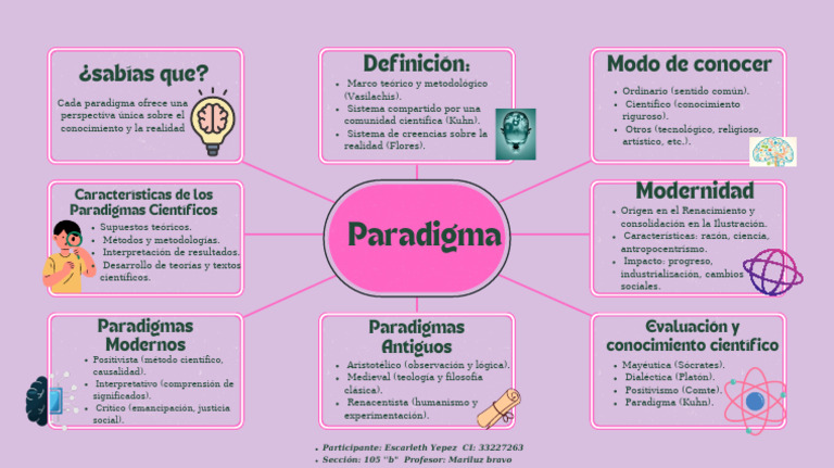 Mapa Mental Paradigma | PDF | Paradigma | Conocimiento