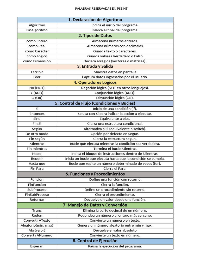 Palabras Reservadas Pseint | PDF | Pi | Lógica matemática