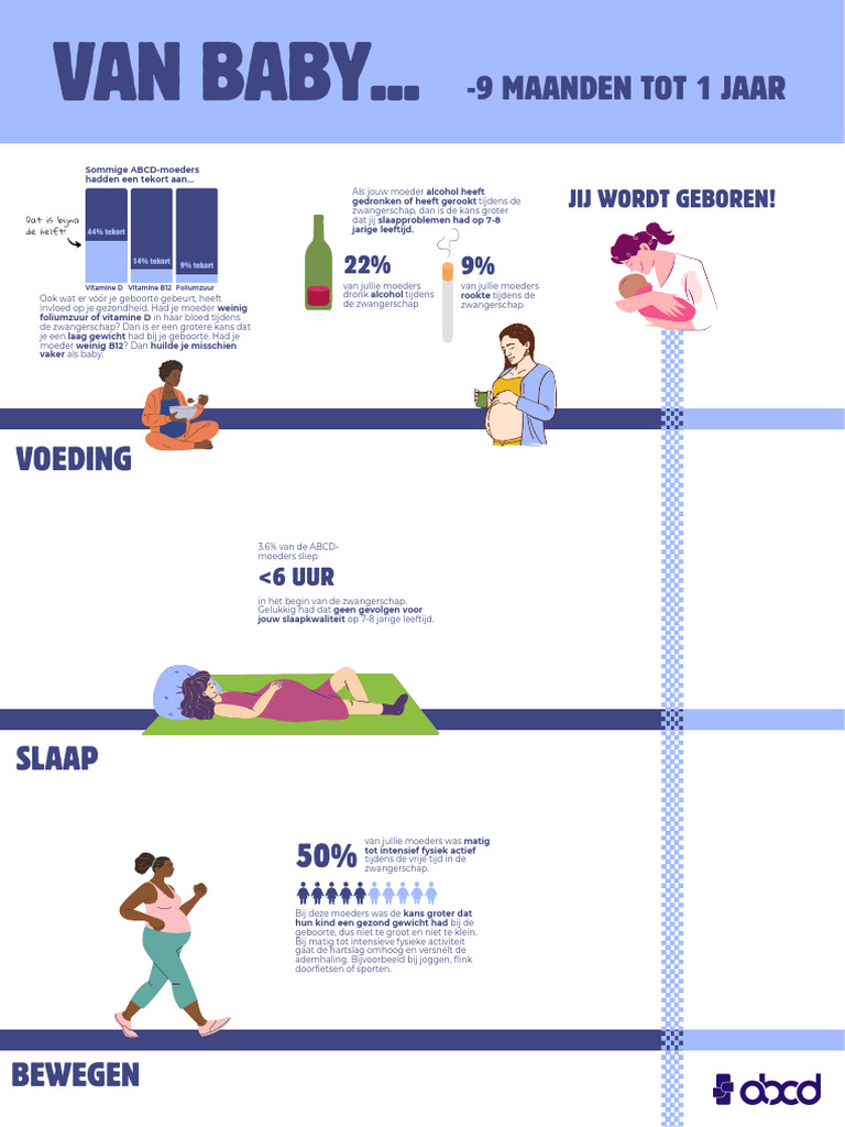 Tijdlijn ABCD Studie | PDF