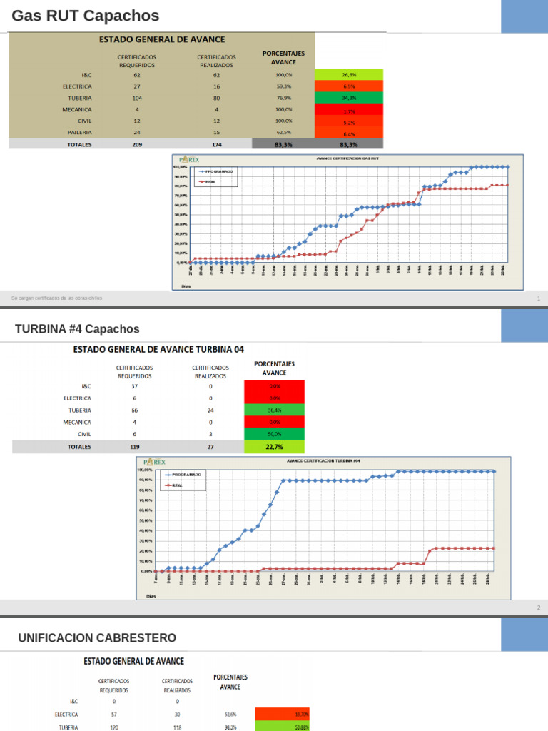 Inf Semanal Precom Proyectos | PDF