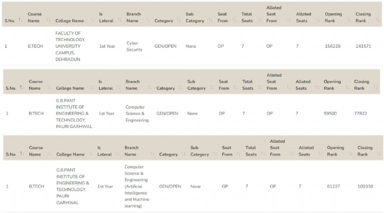 1st Round Cut Off List of UTU Counselling | PDF