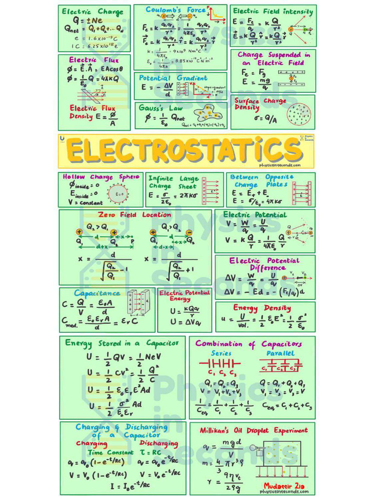 Electrostatics Formula Sheet | PDF