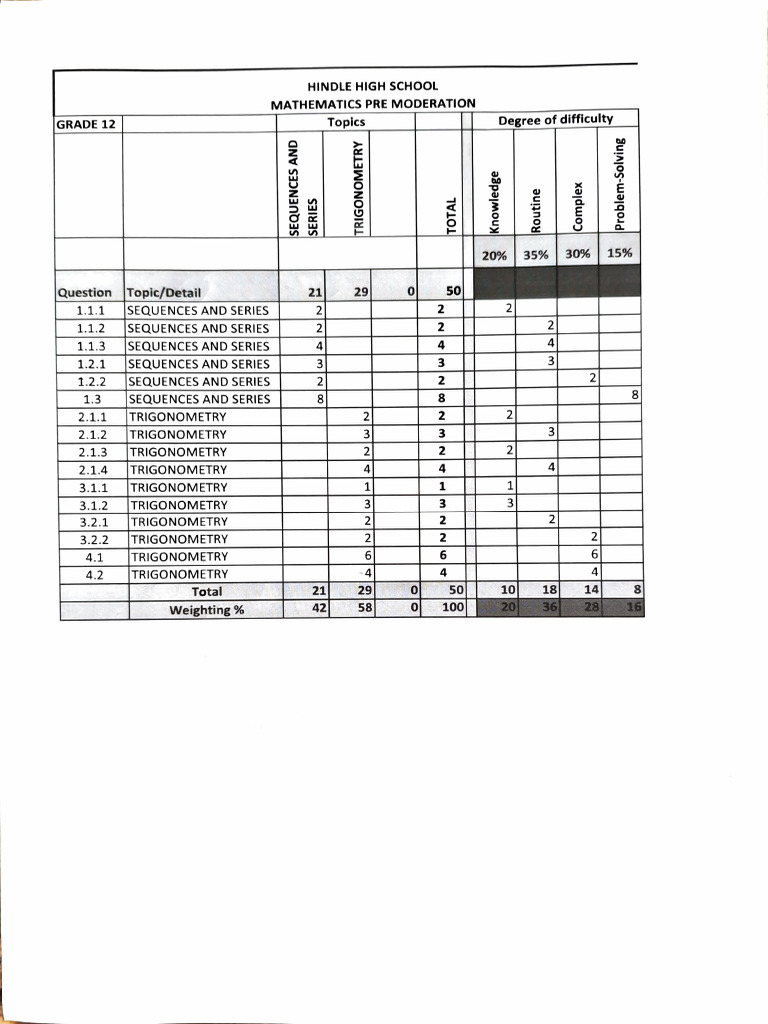 Gr12 Term 1 C.Test ANALYSIS GRID | PDF | Mathematics