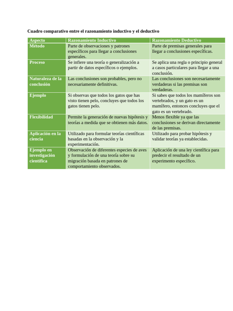 Cuadro Comparativo Entre El Razonamiento Inductivo y El Deductivo | PDF
