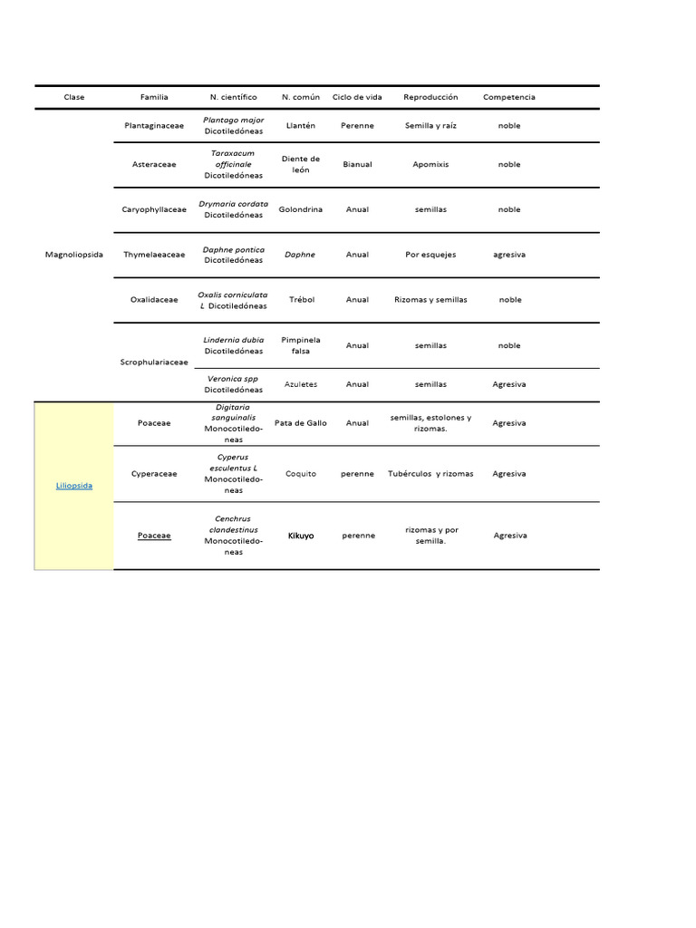 Frecuencia Arvenses Yes | PDF | Técnicas hortícolas | Botánica