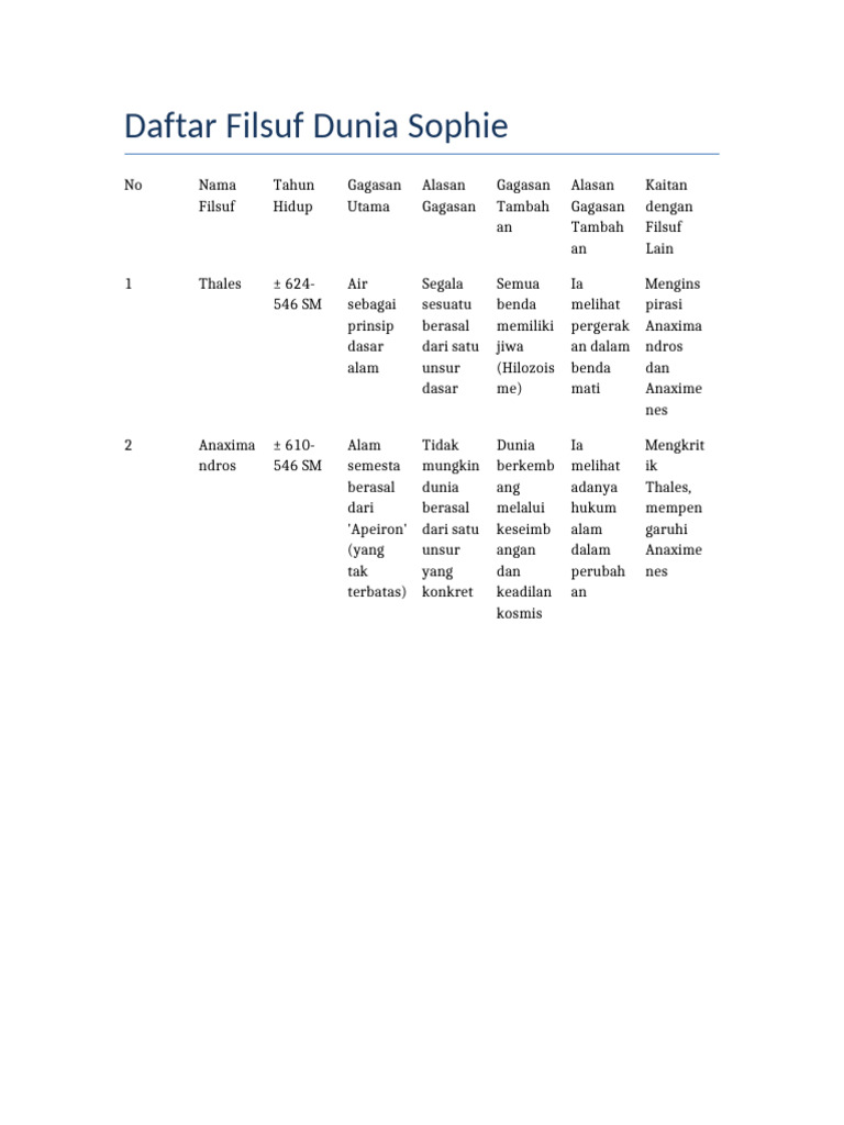 Daftar_Filsuf_Dunia_Sophie | PDF