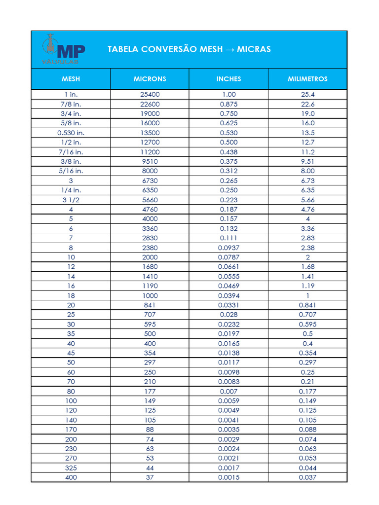 Tabela Conversao Mesh Micras 1 1 | PDF